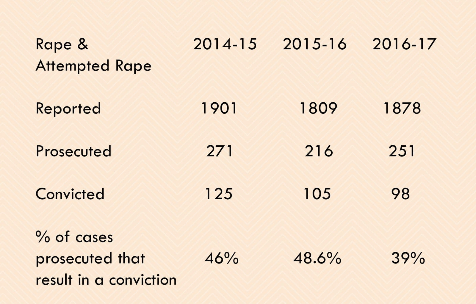 Conviction rate for rape and attempted rape falls to lowest level since ...